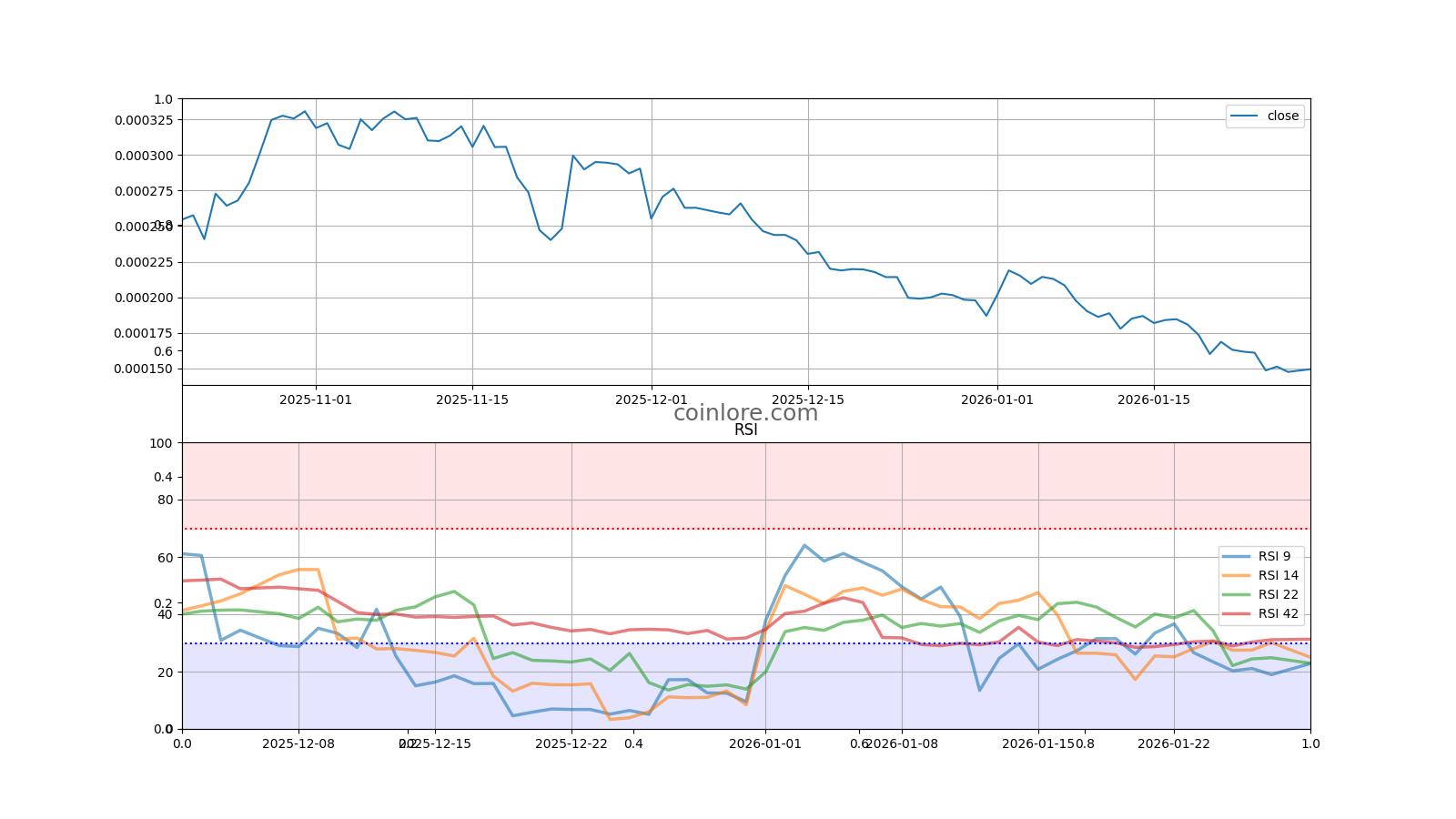 Helium Mobile RSI indicator
