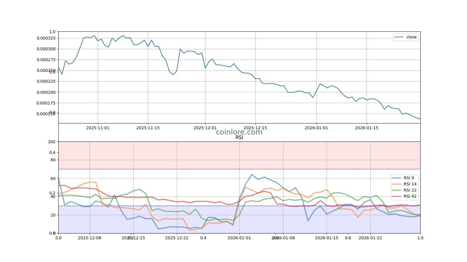 Helium Mobile RSI indicator