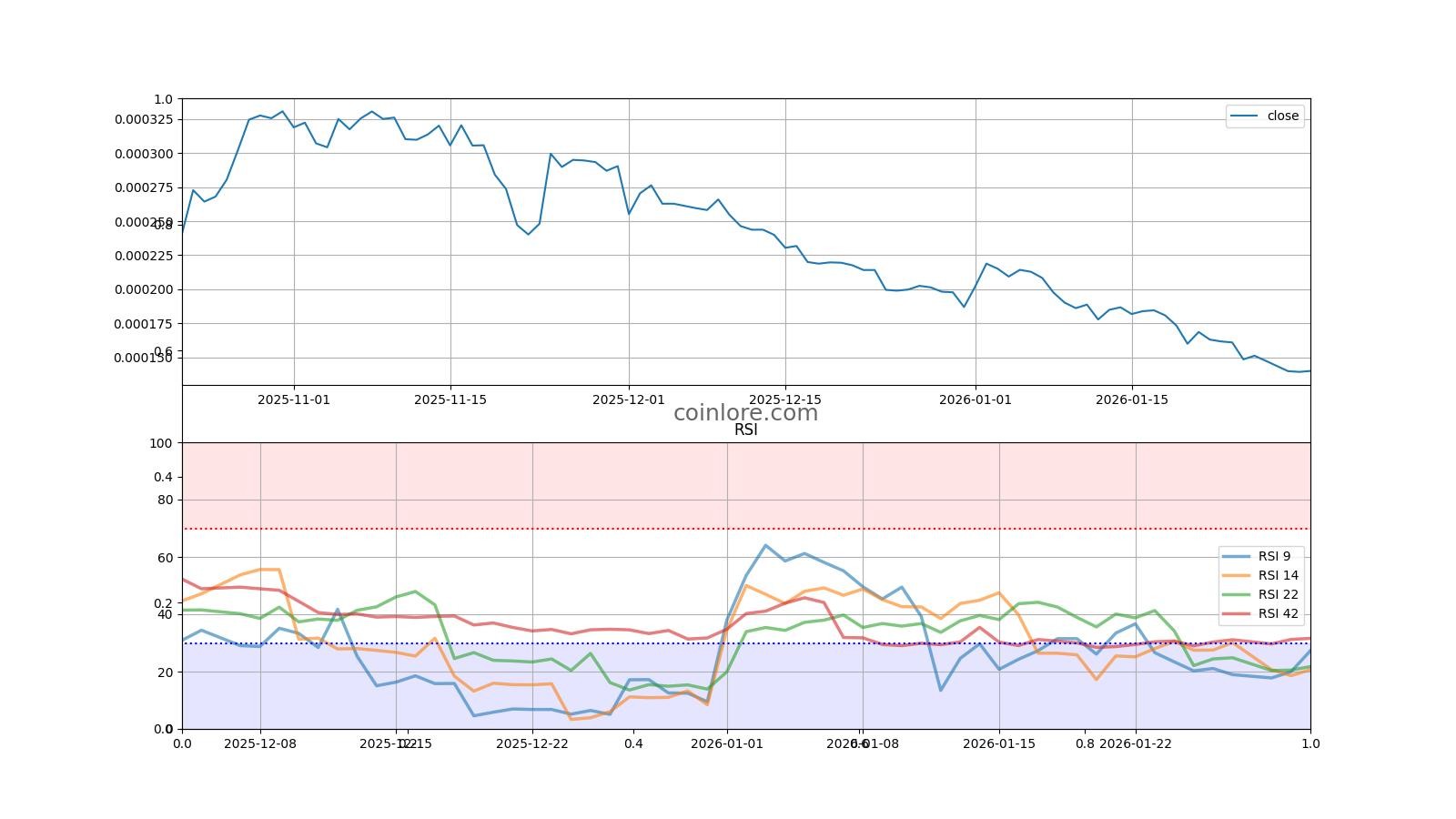 Helium Mobile RSI indicator
