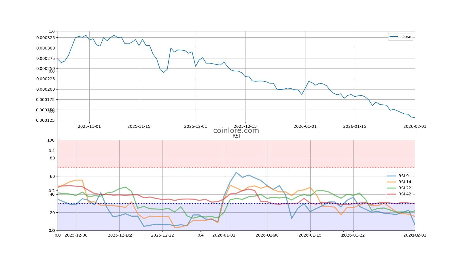 Helium Mobile RSI indicator