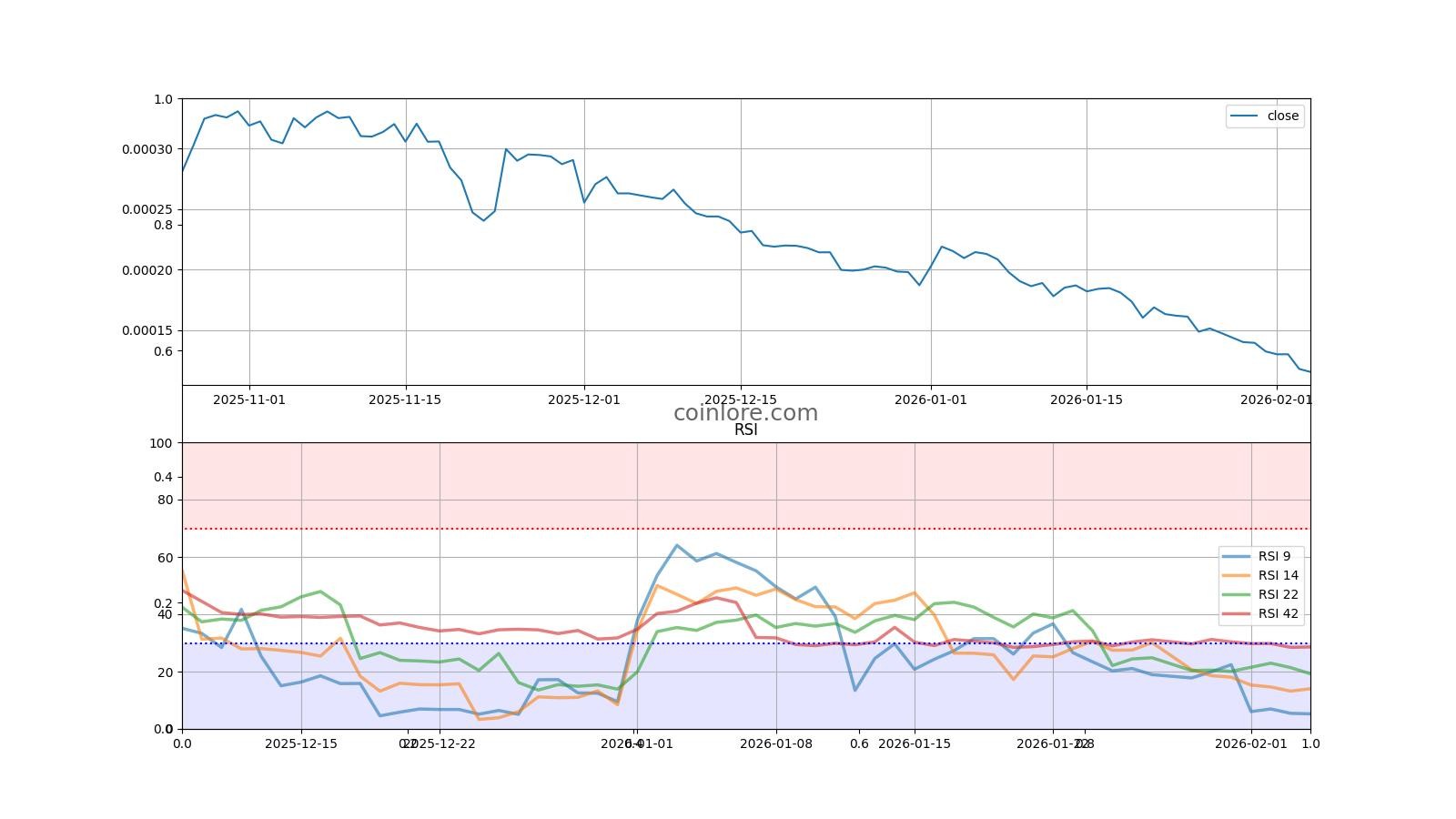 Helium Mobile RSI indicator