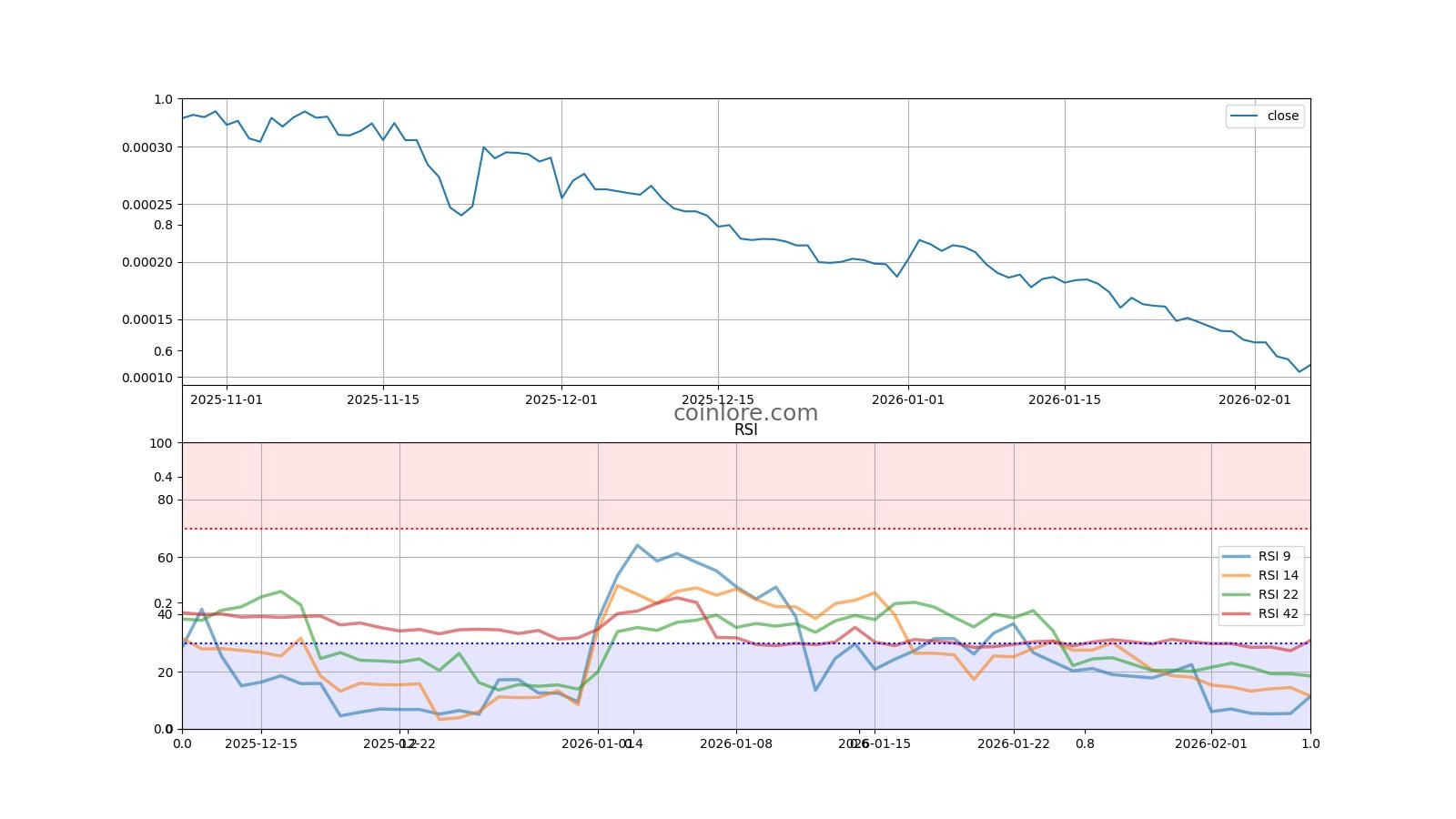 Helium Mobile RSI indicator