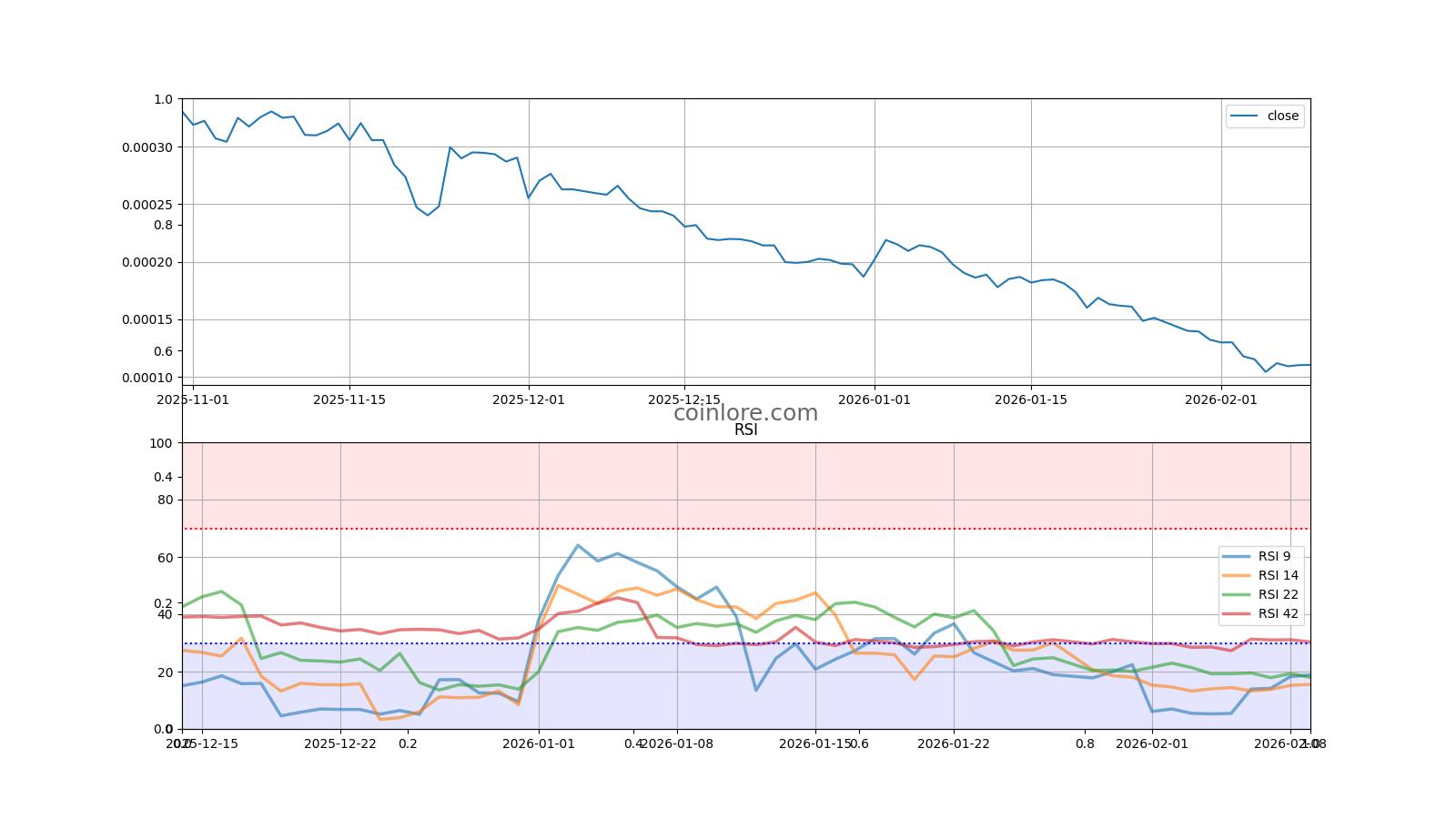 Helium Mobile RSI indicator