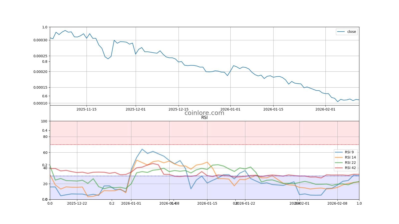 Helium Mobile RSI indicator