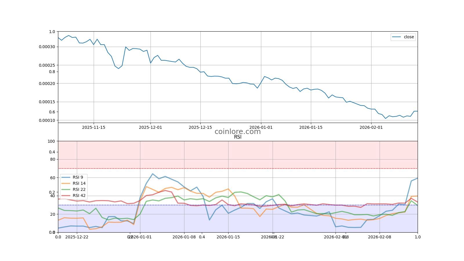 Helium Mobile RSI indicator