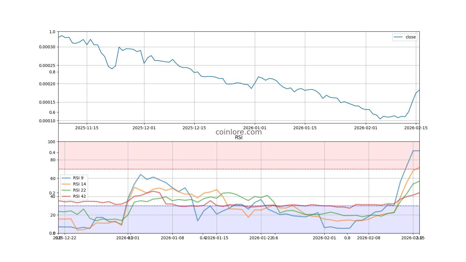 Helium Mobile RSI indicator