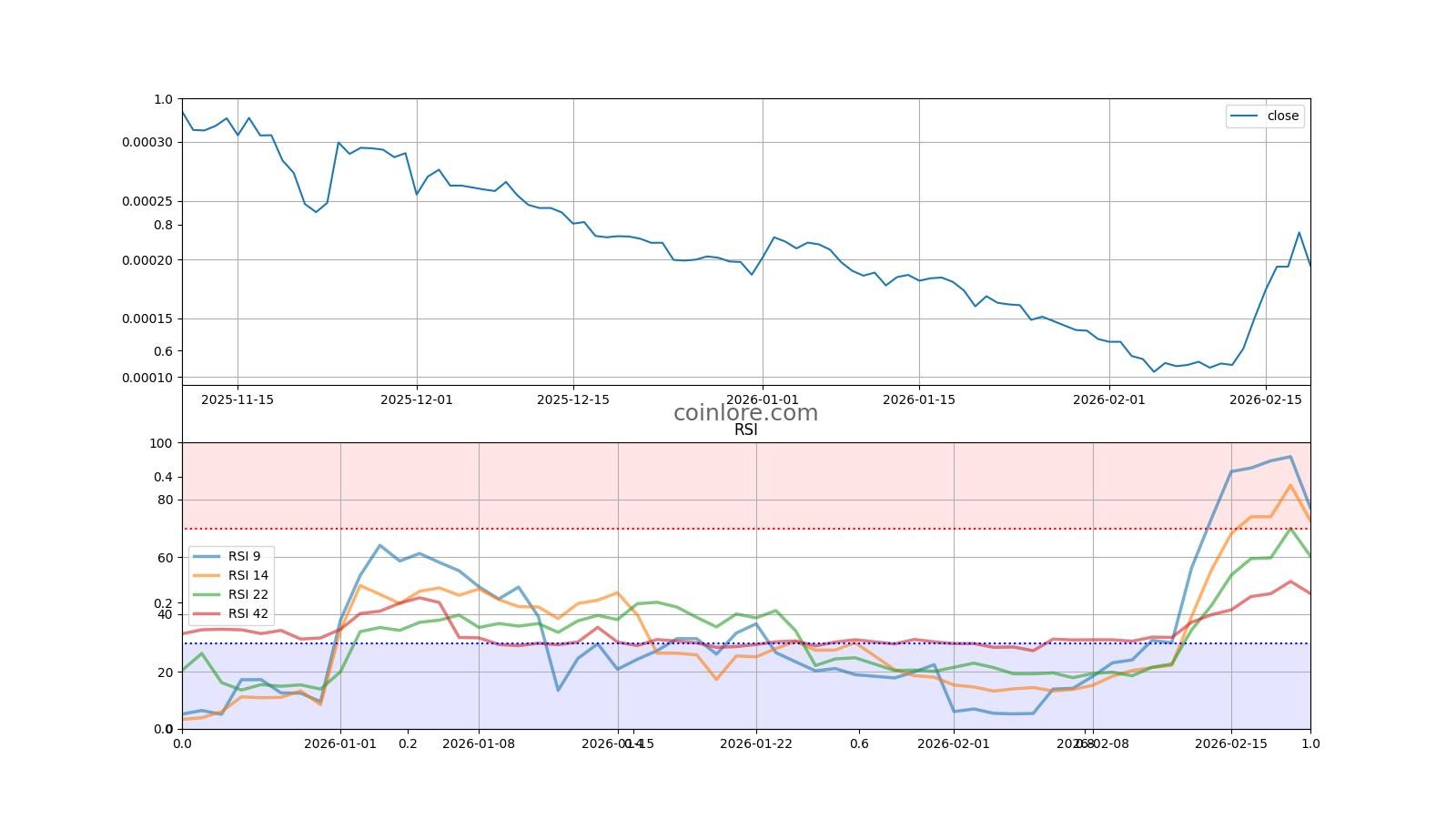 Helium Mobile RSI indicator