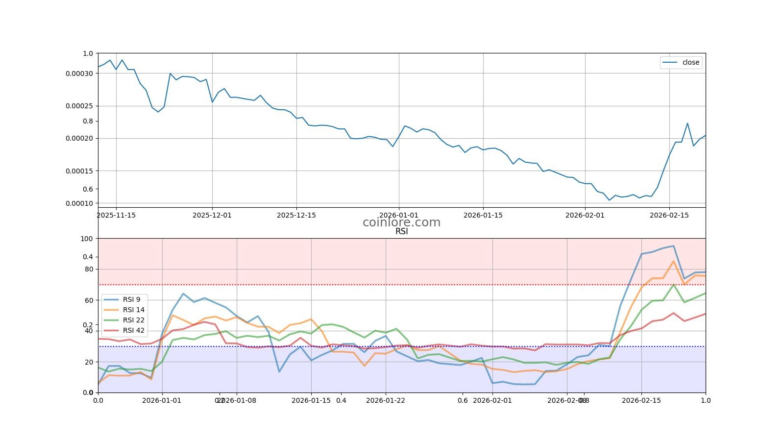 Helium Mobile RSI indicator