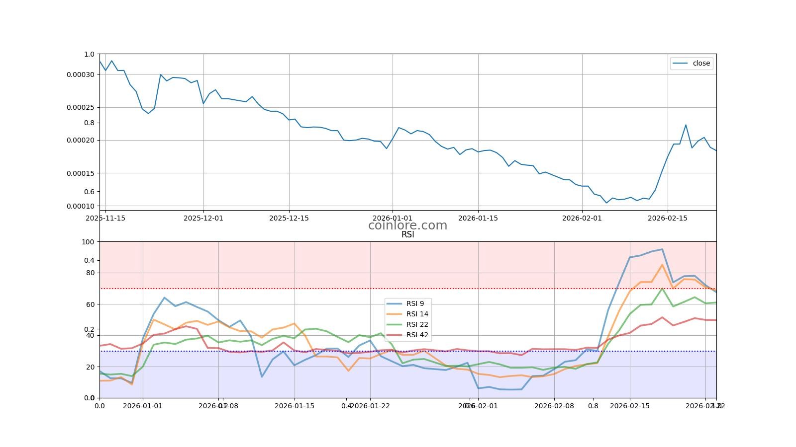 Helium Mobile RSI indicator