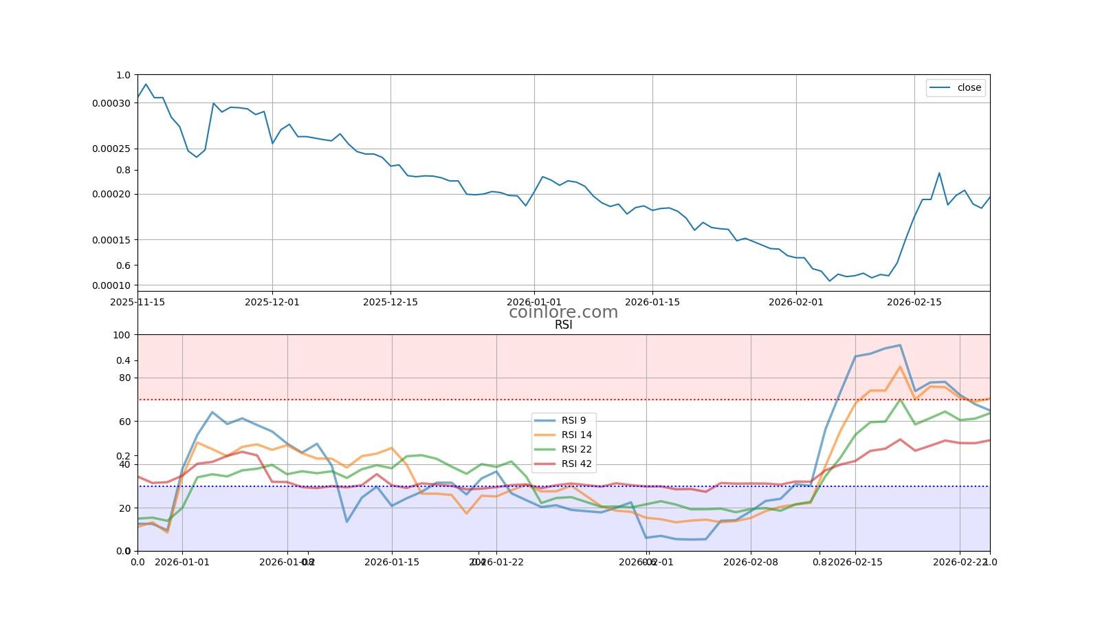 Helium Mobile RSI indicator