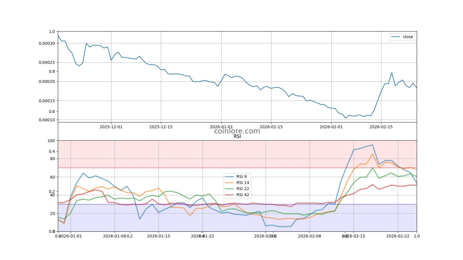 Helium Mobile RSI indicator