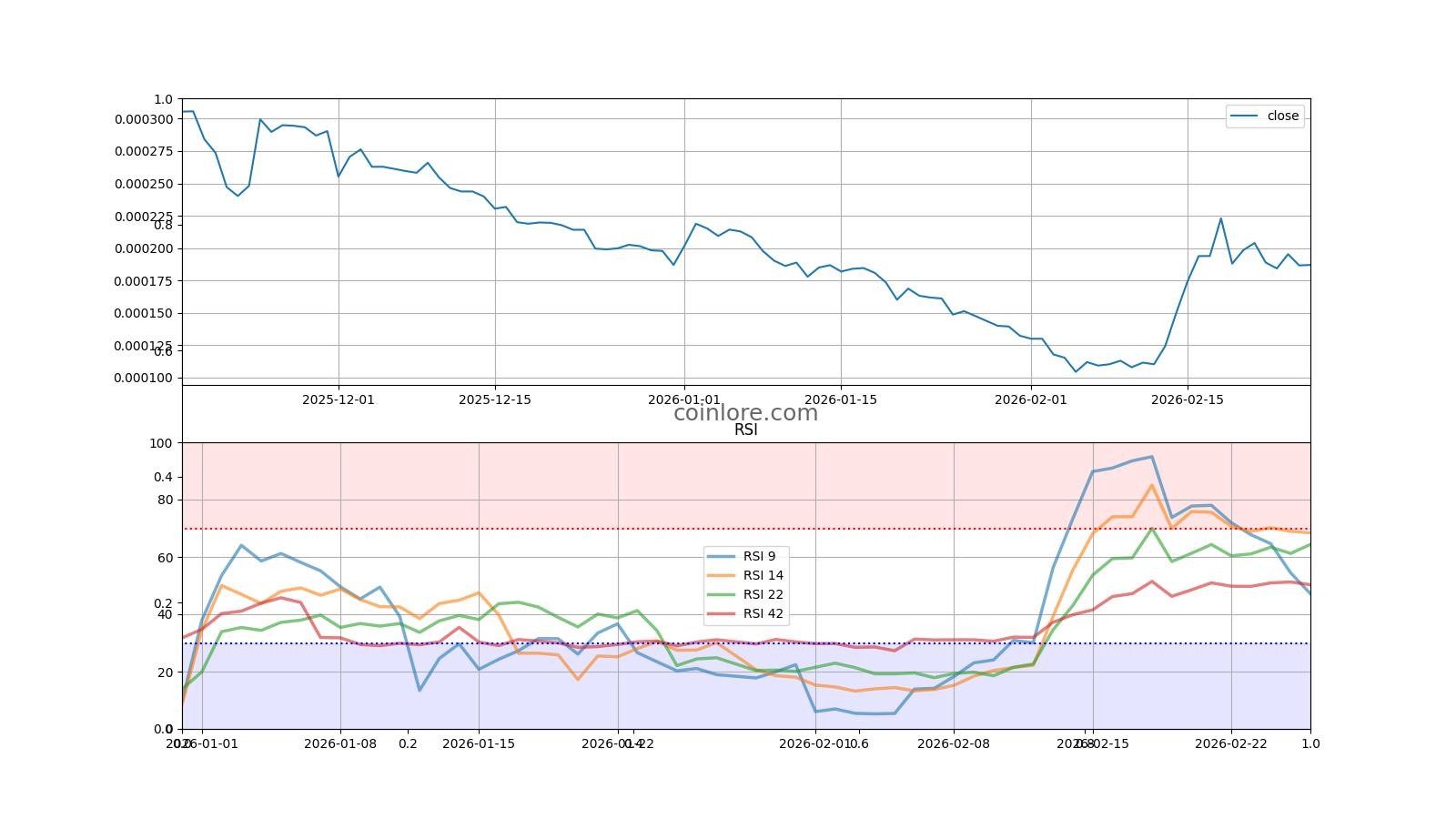 Helium Mobile RSI indicator
