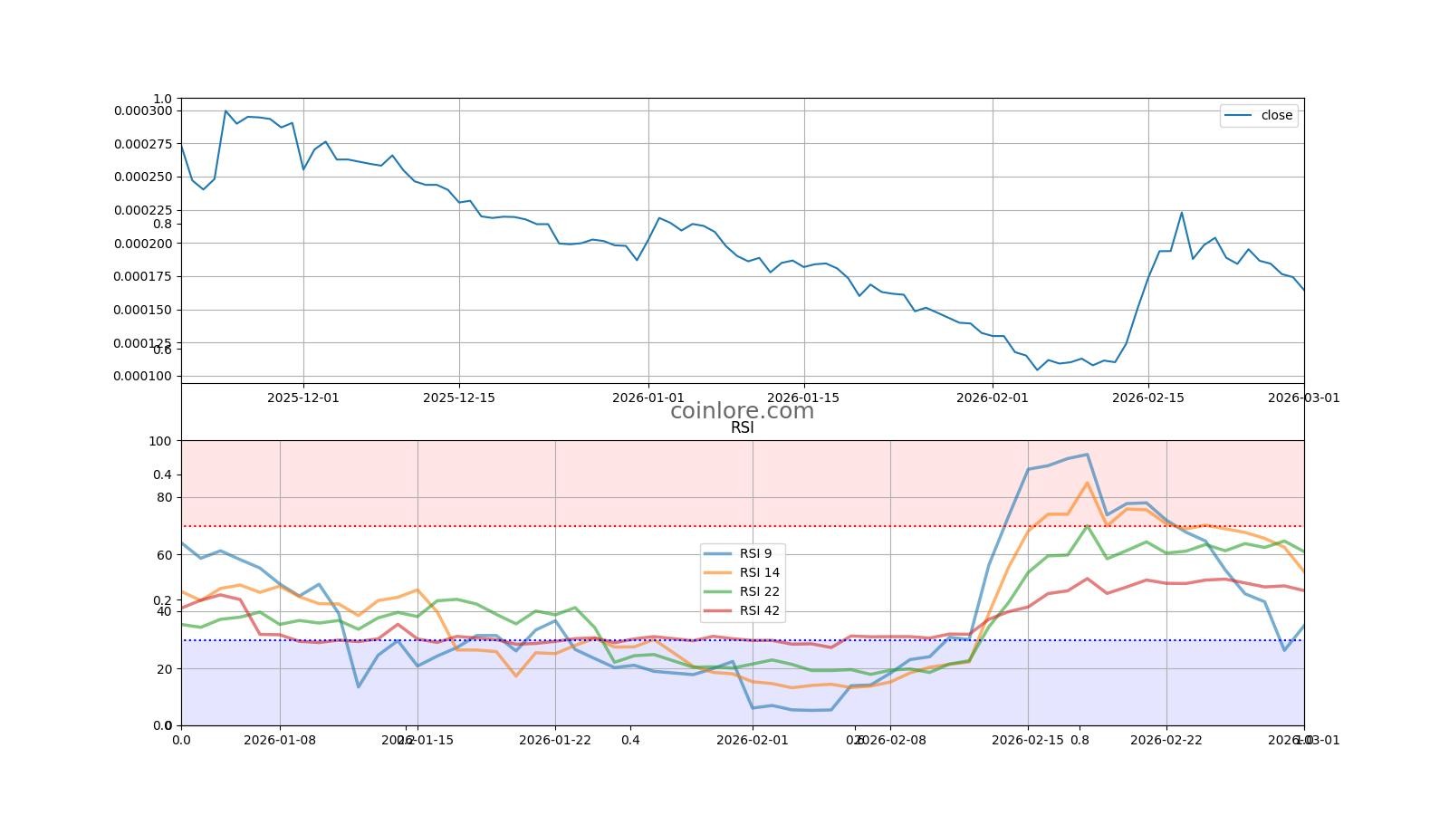 Helium Mobile RSI indicator