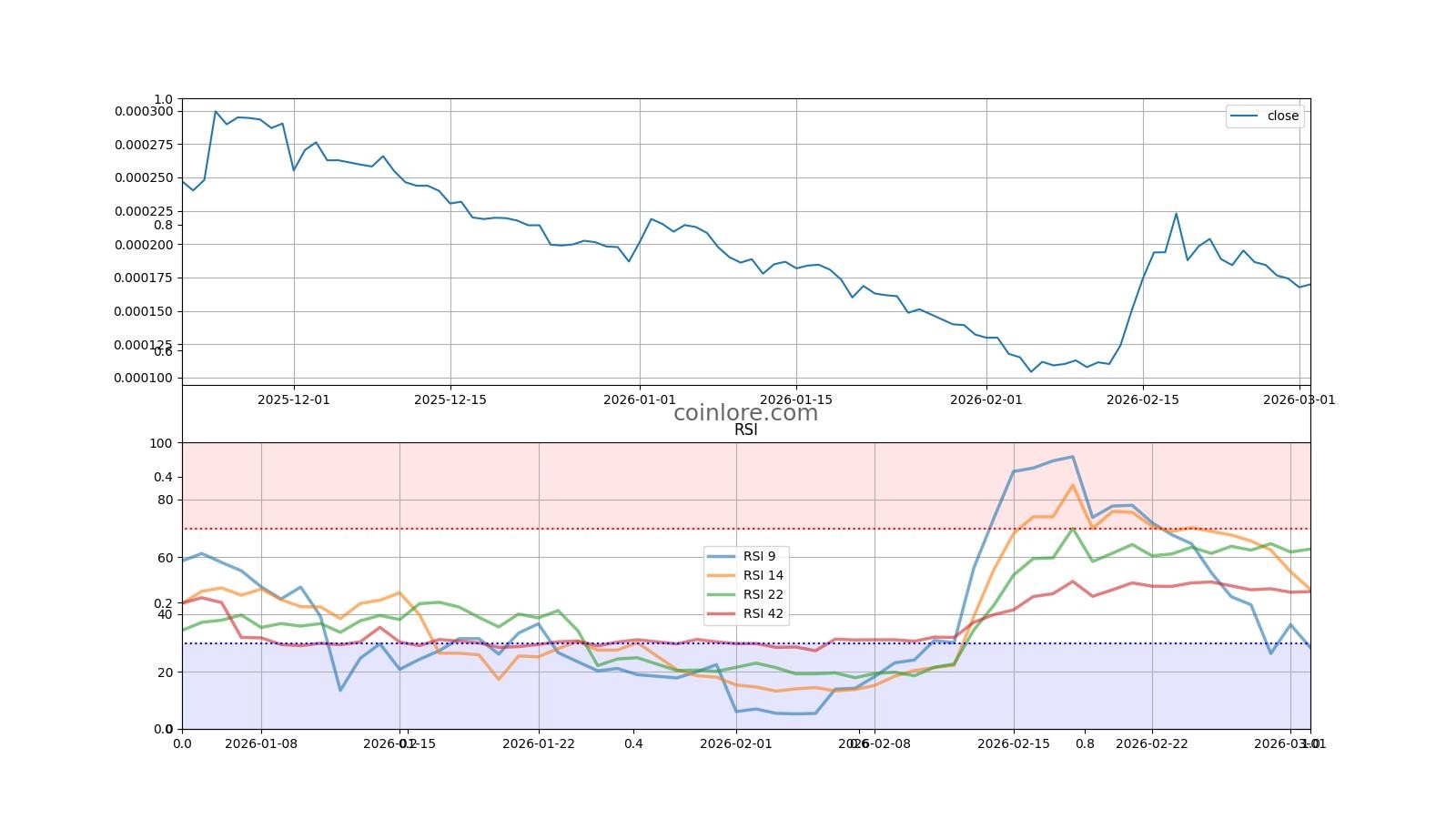 Helium Mobile RSI indicator