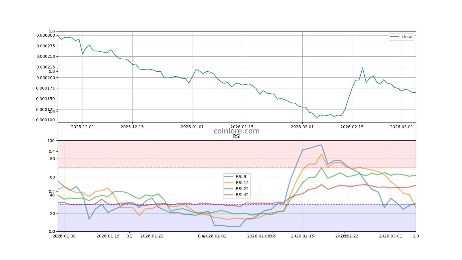 Helium Mobile RSI indicator