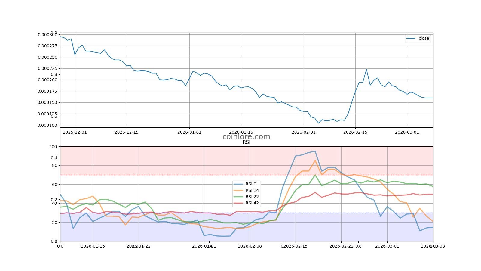 Helium Mobile RSI indicator