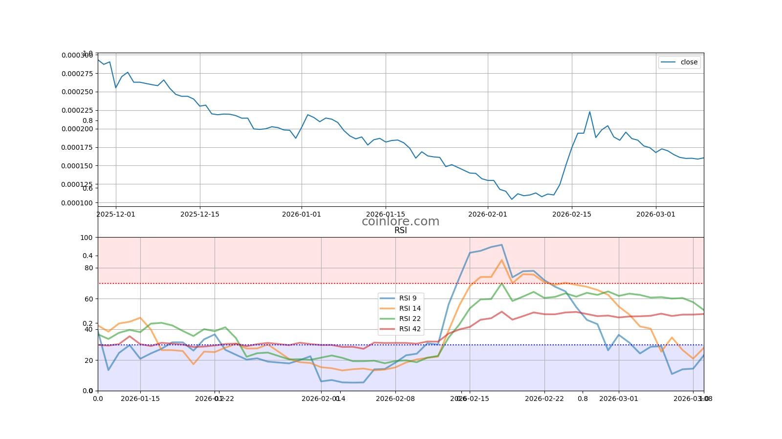 Helium Mobile RSI indicator