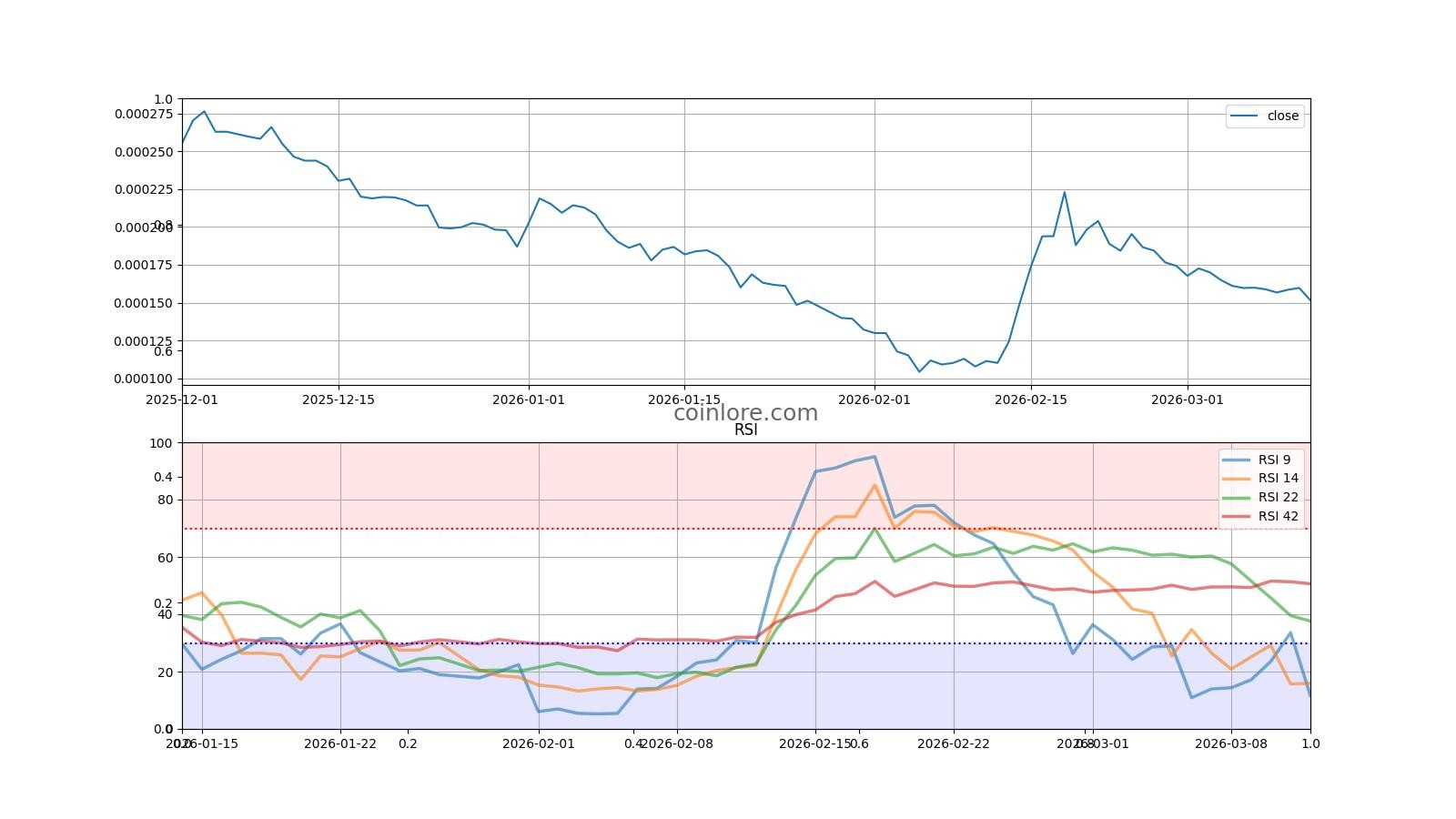 Helium Mobile RSI indicator