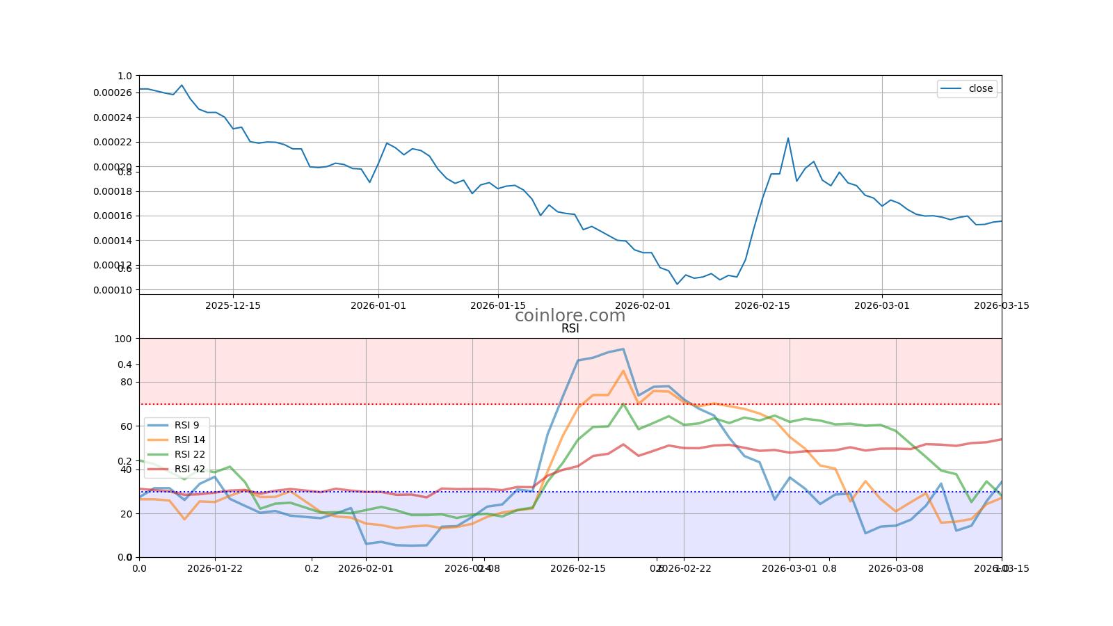 Helium Mobile RSI indicator