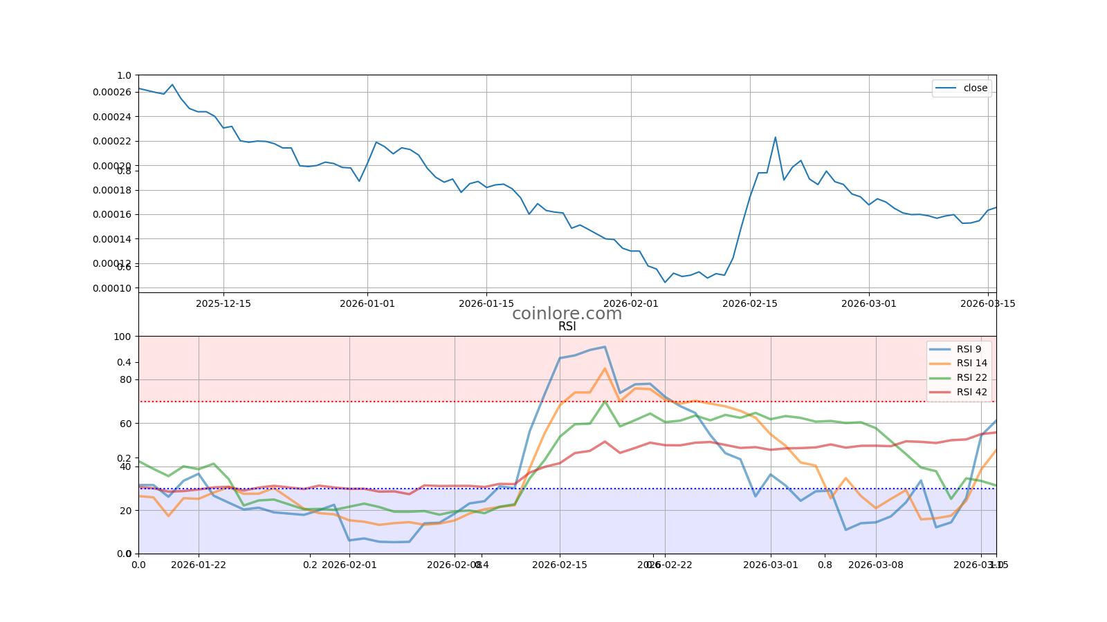 Helium Mobile RSI indicator