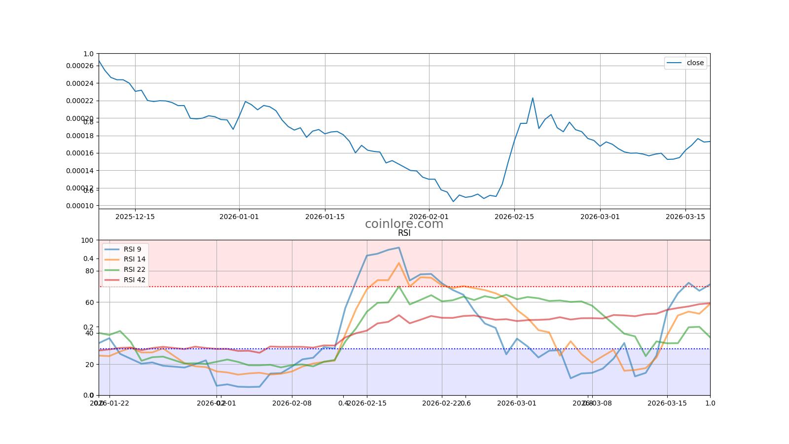 Helium Mobile RSI indicator