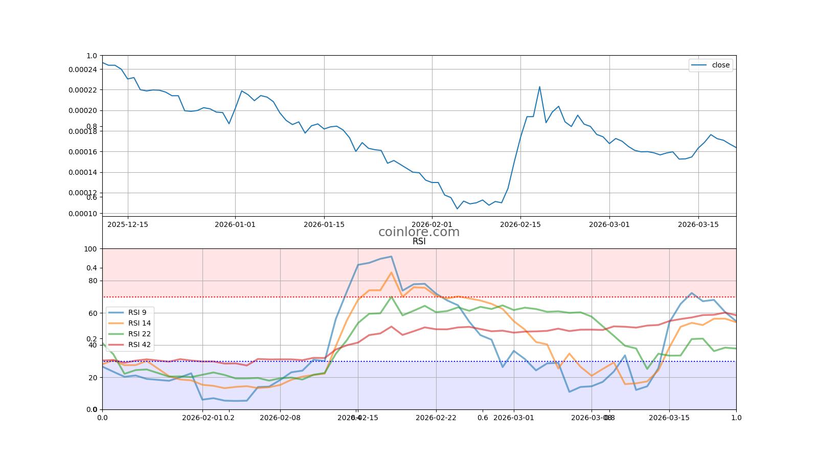Helium Mobile RSI indicator