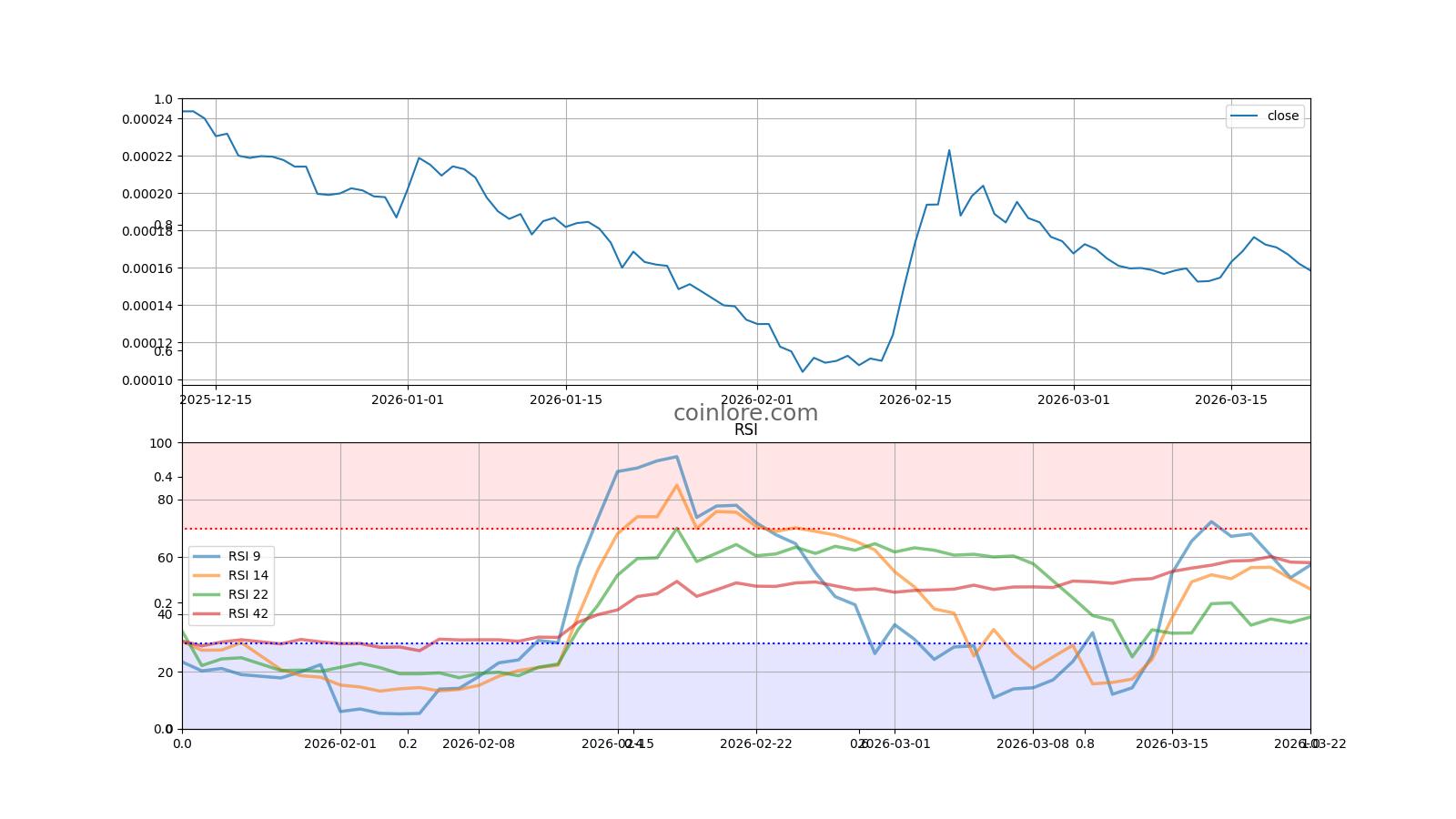 Helium Mobile RSI indicator