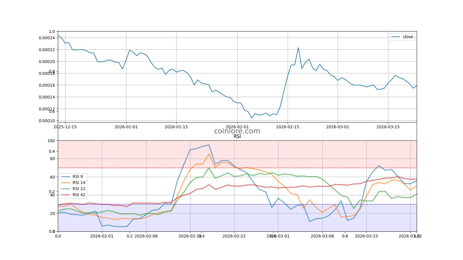Helium Mobile RSI indicator