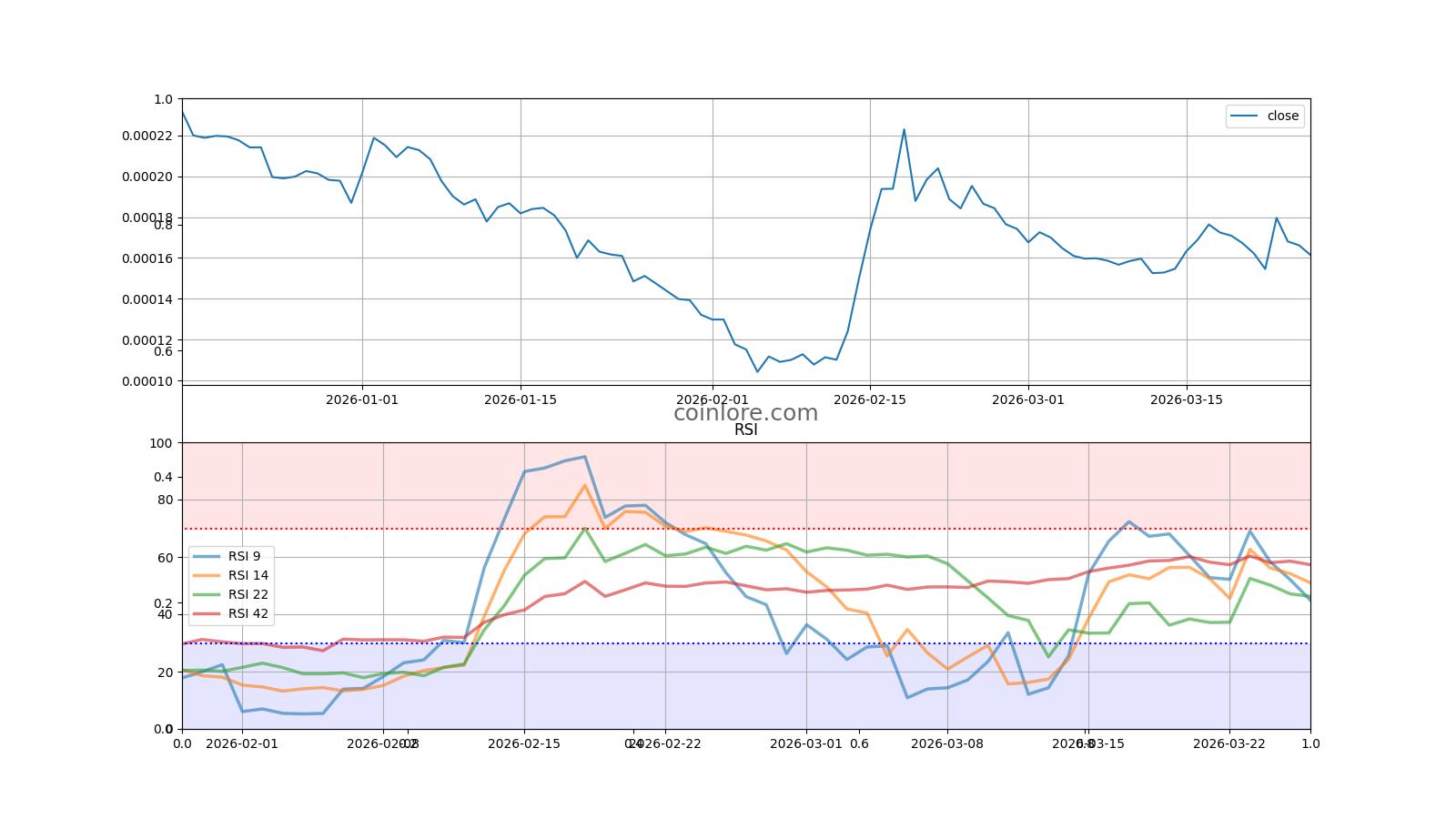 Helium Mobile RSI indicator