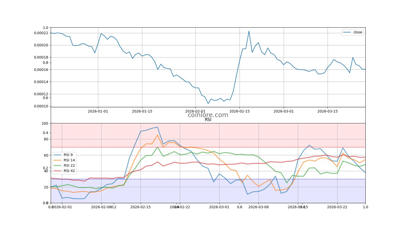 Helium Mobile RSI indicator