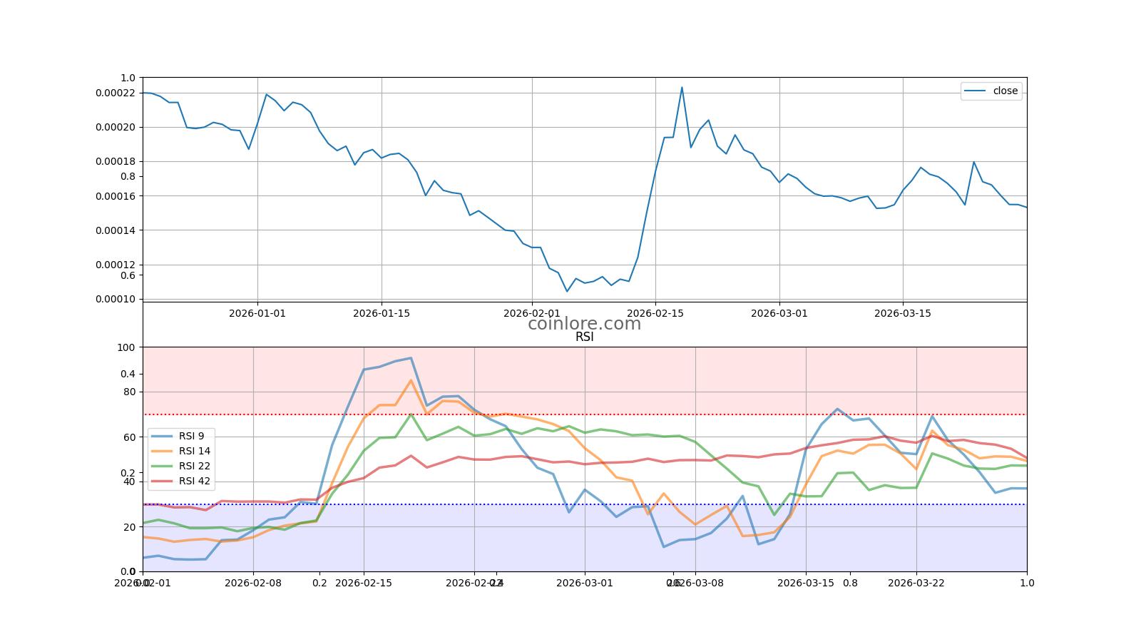 Helium Mobile RSI indicator
