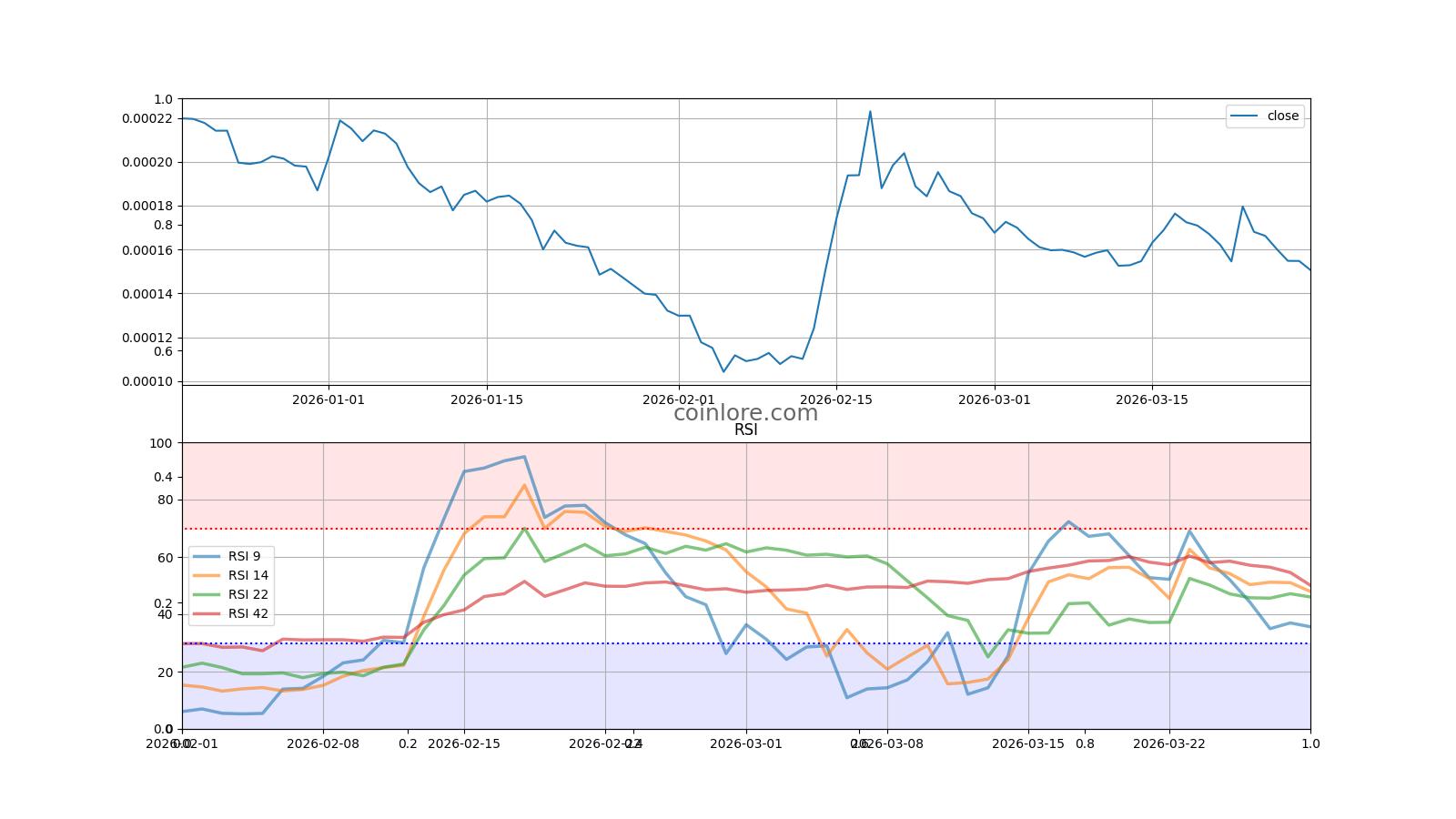 Helium Mobile RSI indicator