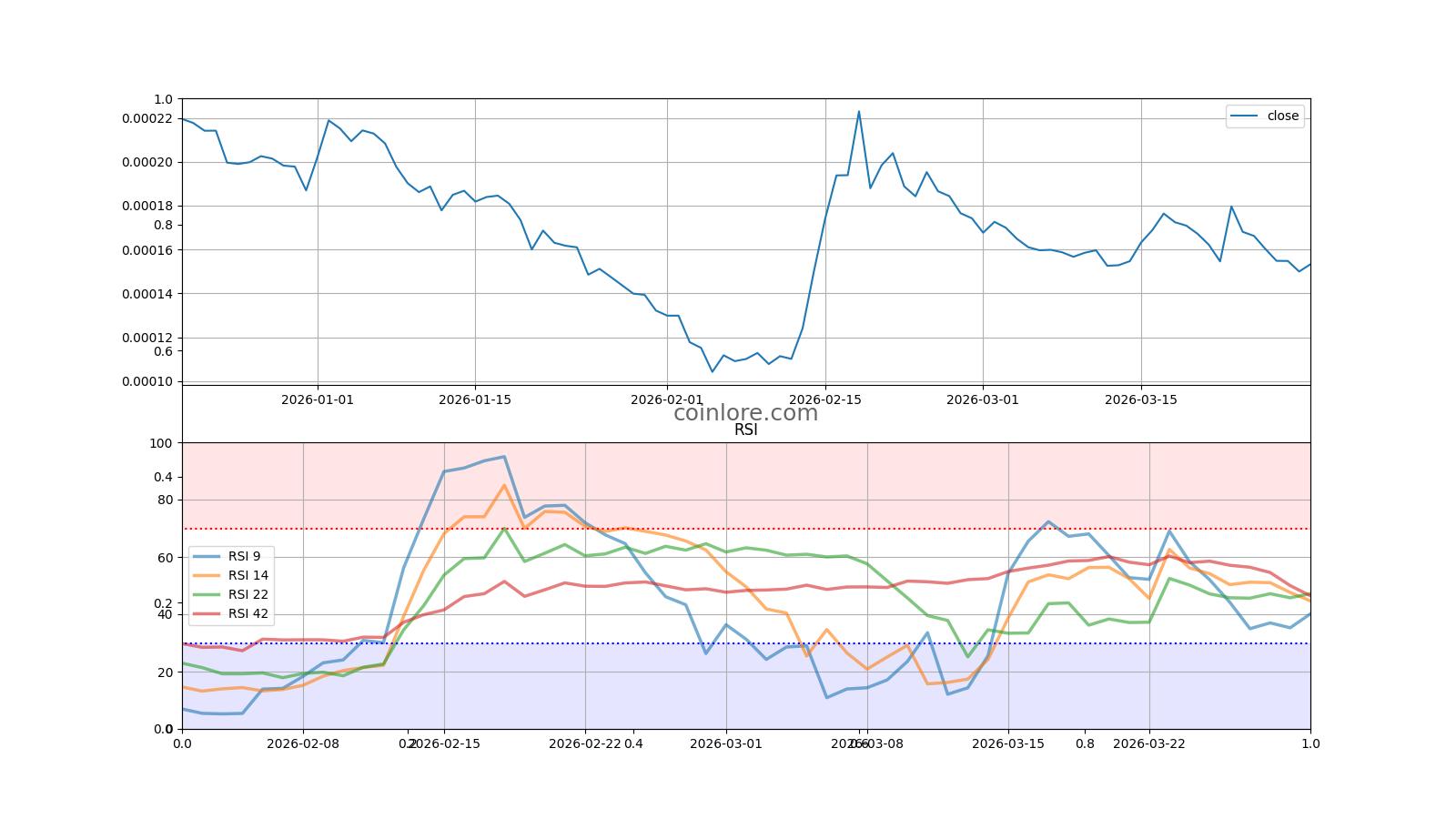 Helium Mobile RSI indicator