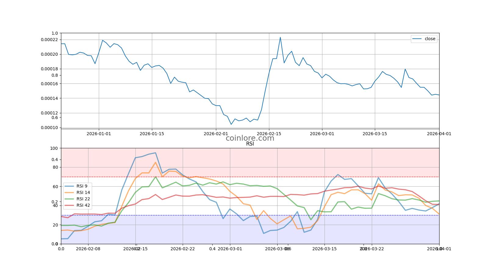 Helium Mobile RSI indicator