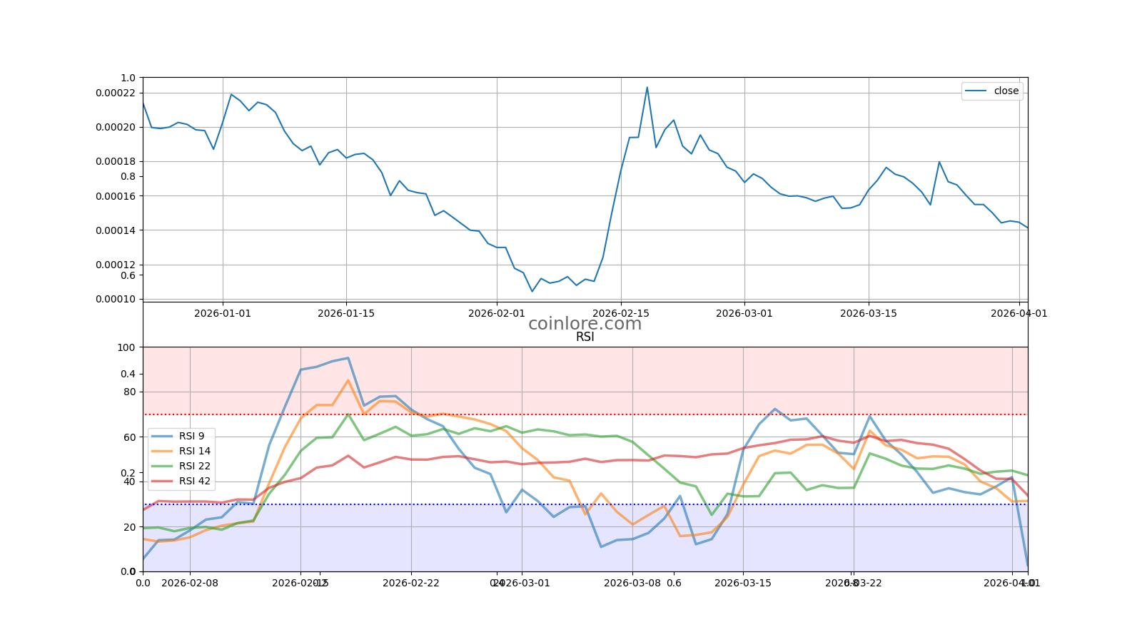 Helium Mobile RSI indicator