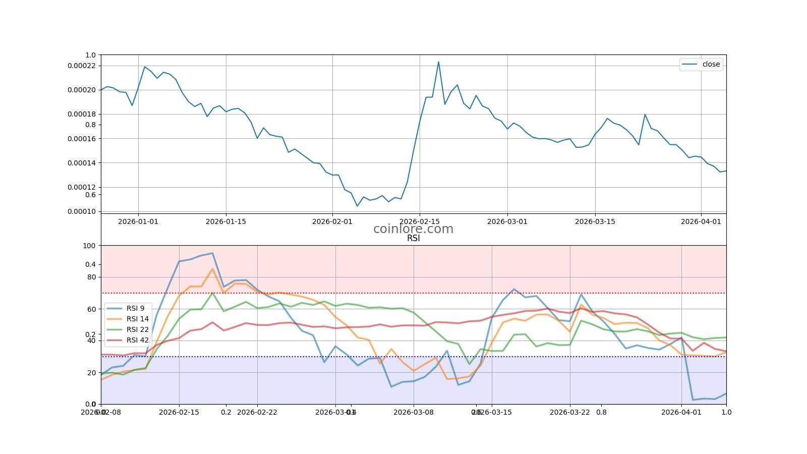 Helium Mobile RSI indicator