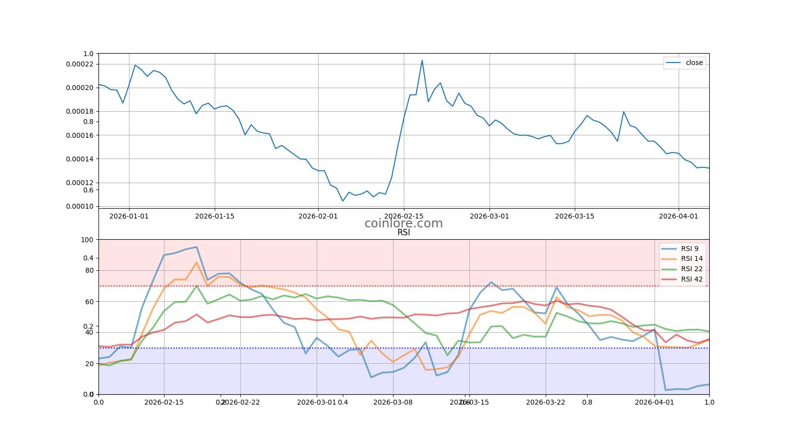Helium Mobile RSI indicator