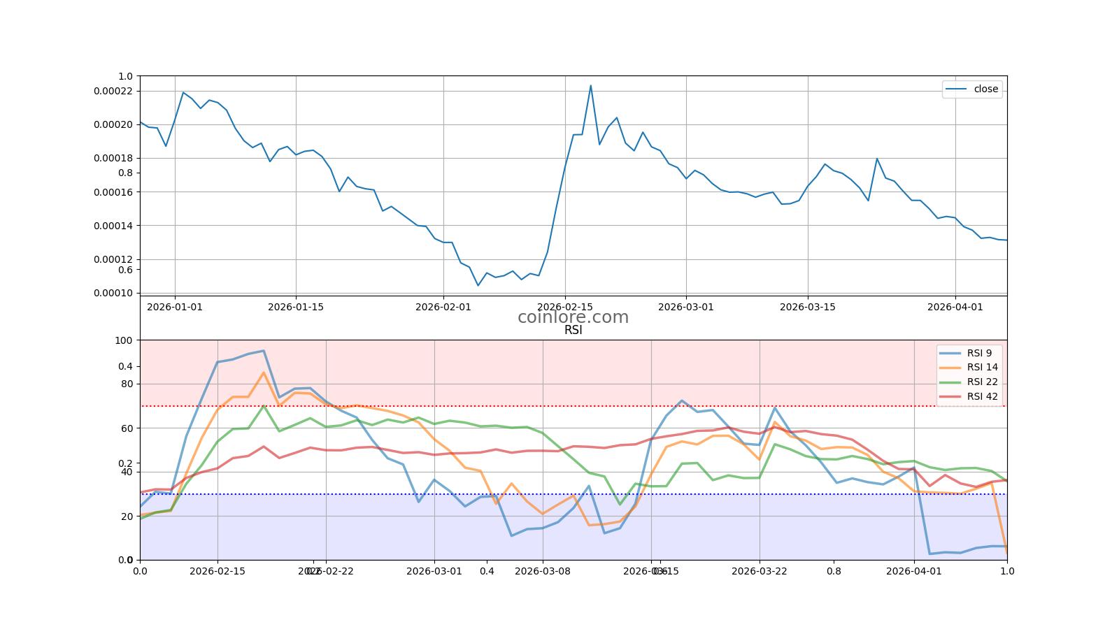 Helium Mobile RSI indicator