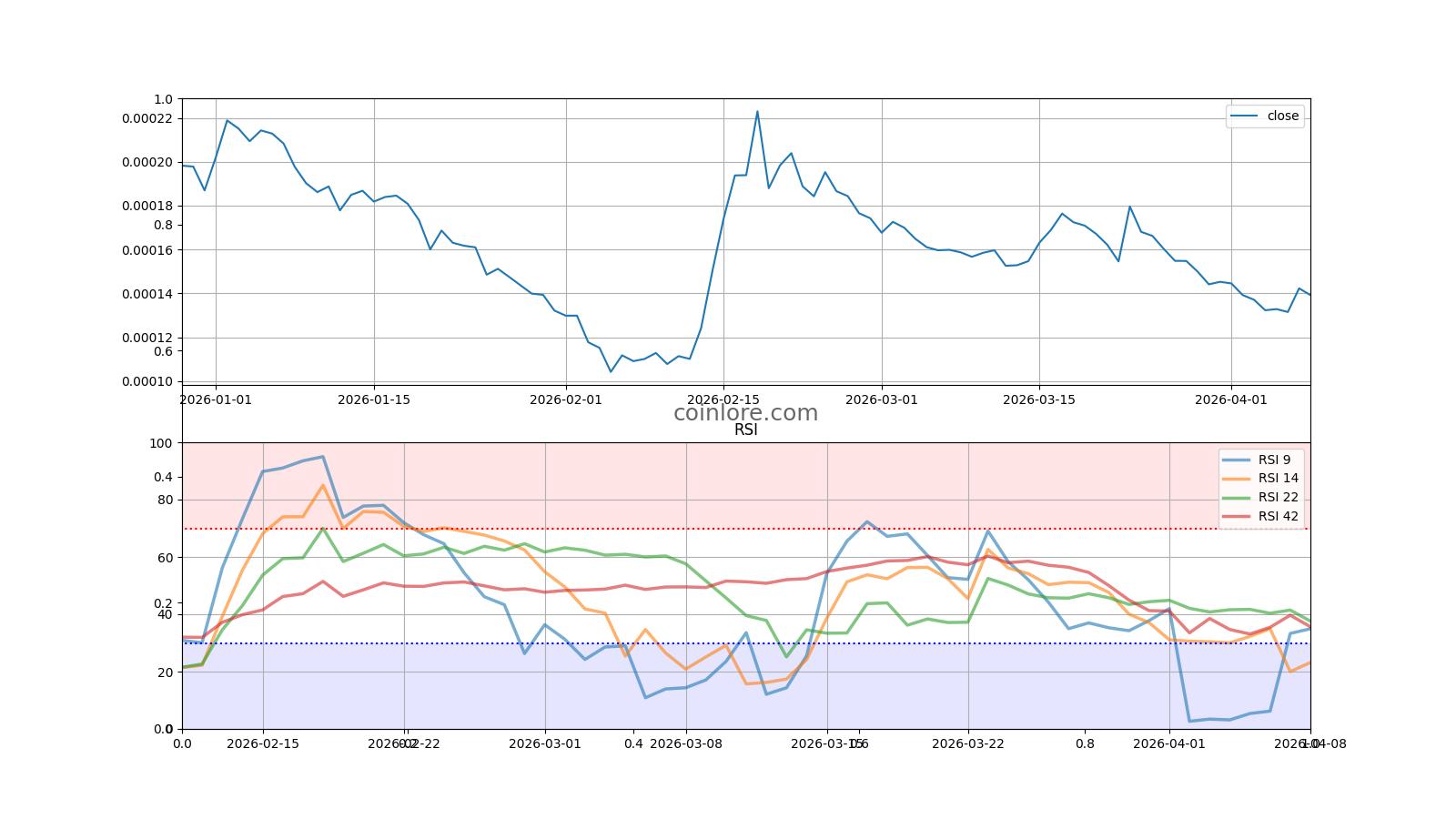 Helium Mobile RSI indicator