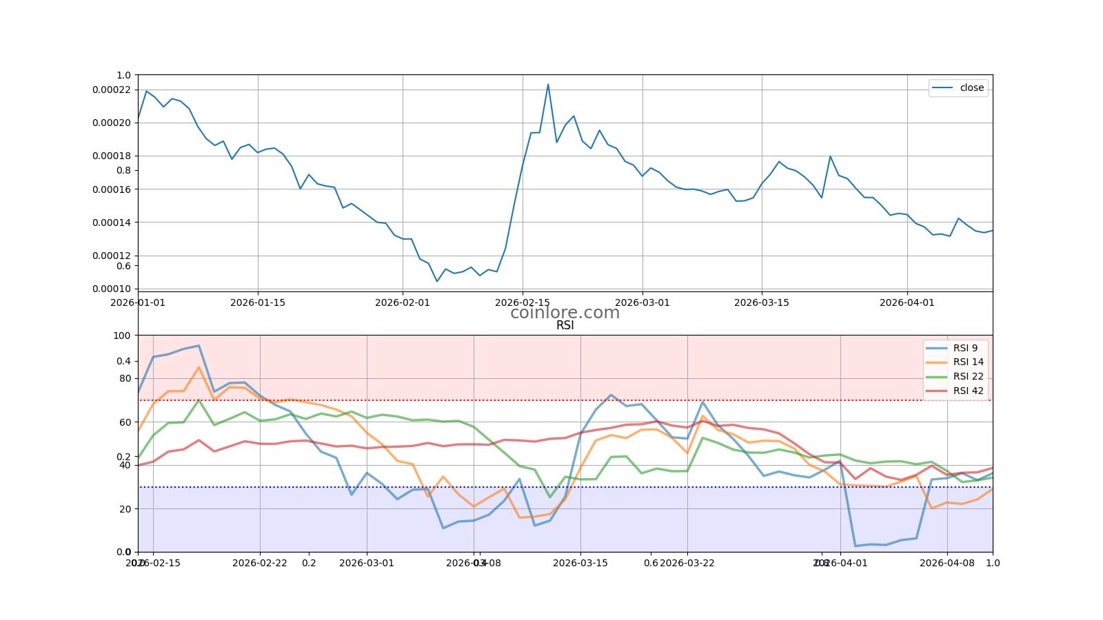 Helium Mobile RSI indicator