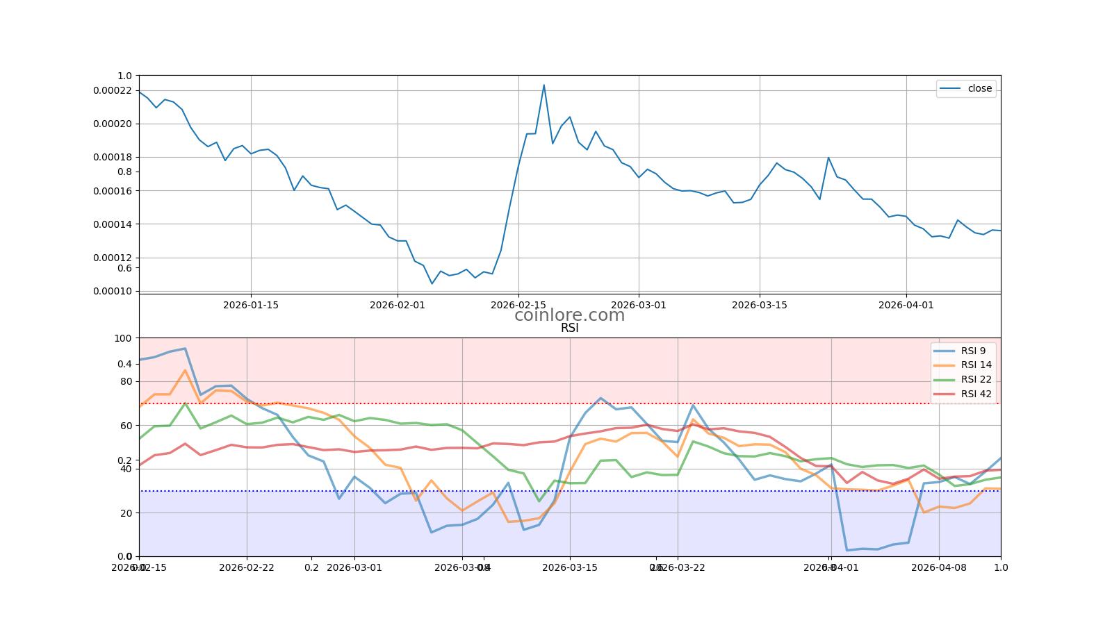 Helium Mobile RSI indicator