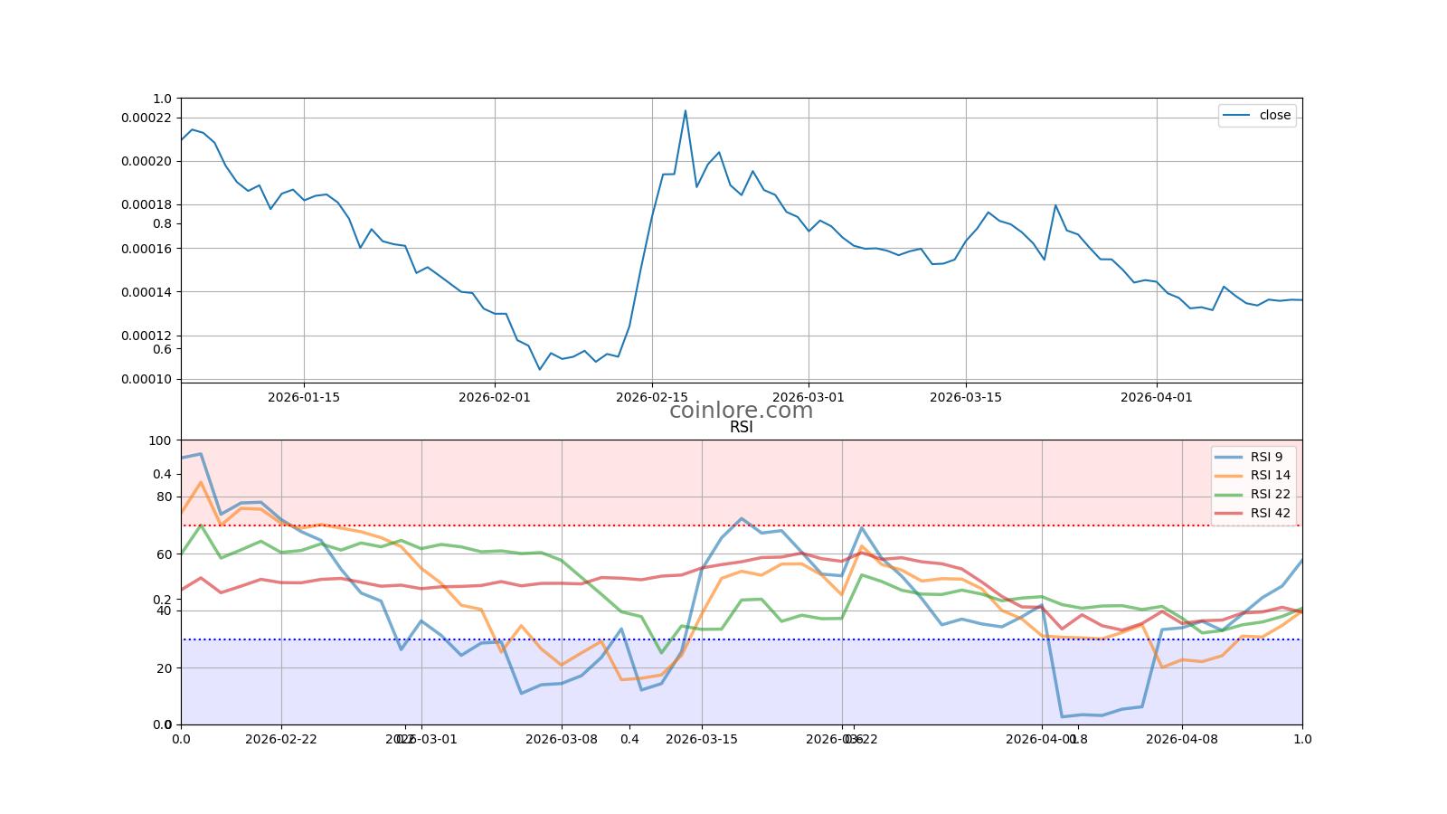 Helium Mobile RSI indicator