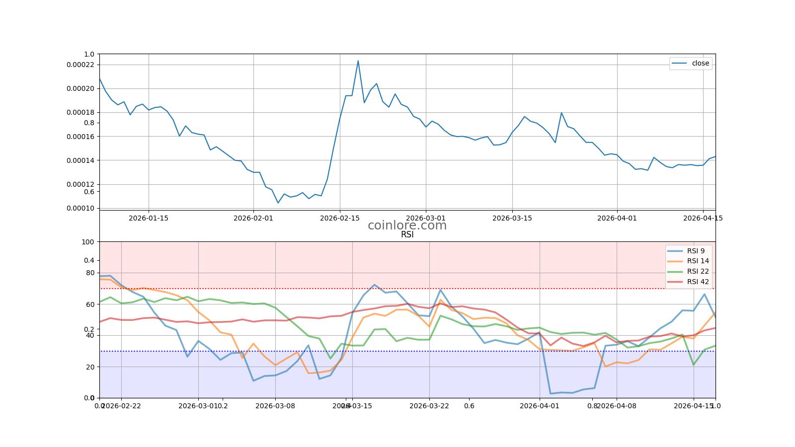 Helium Mobile RSI indicator