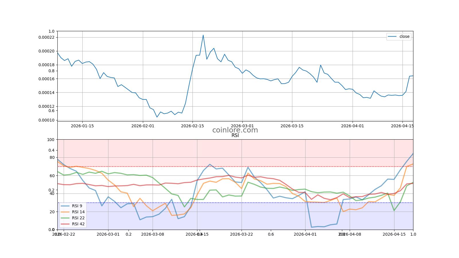 Helium Mobile RSI indicator