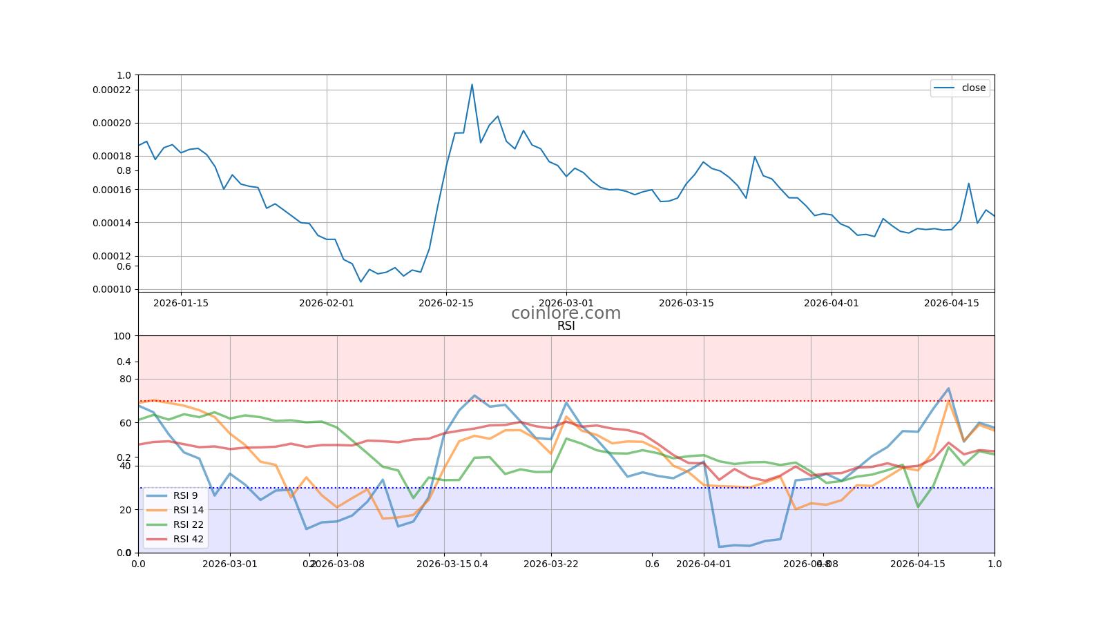 Helium Mobile RSI indicator