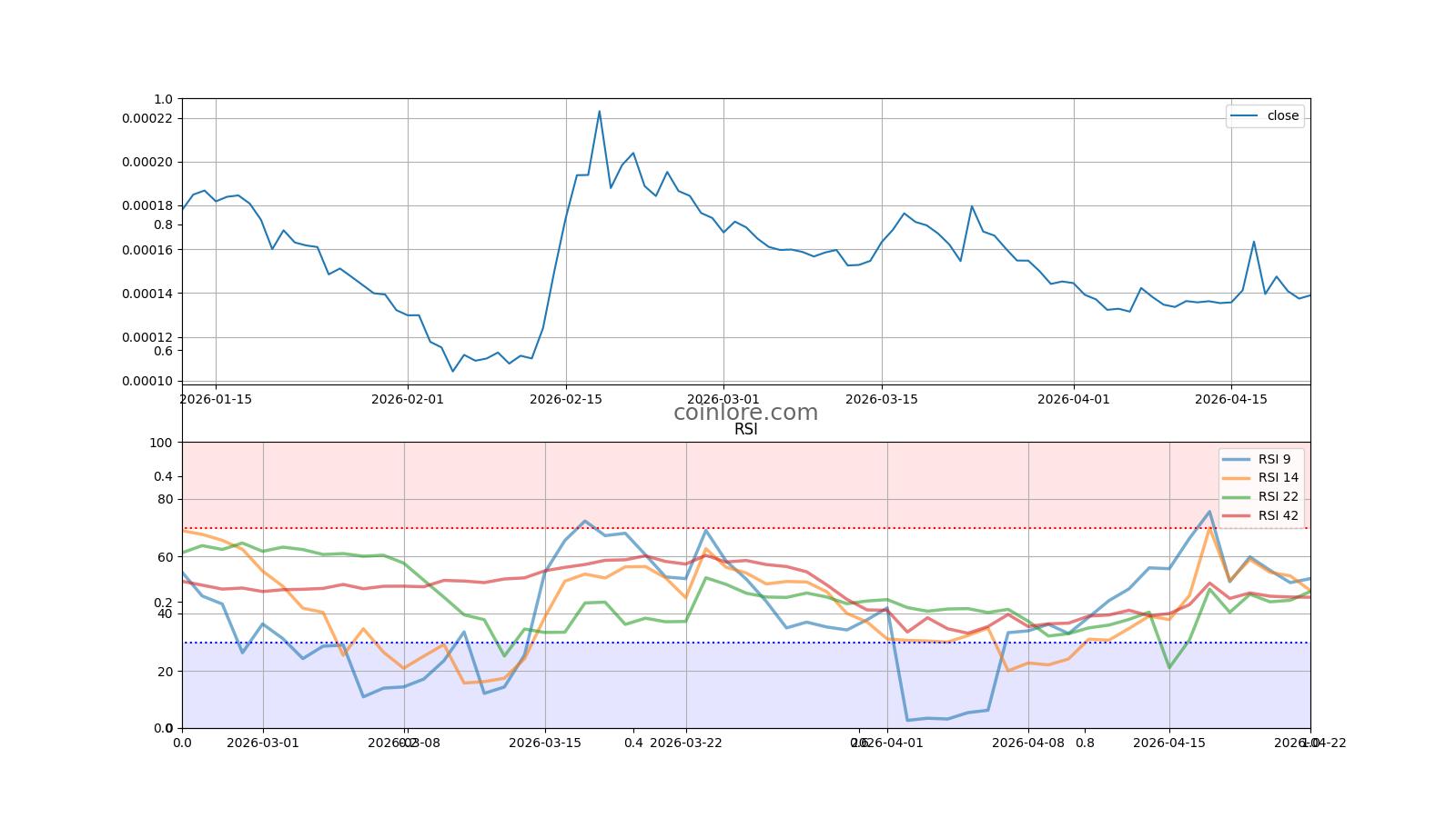 Helium Mobile RSI indicator