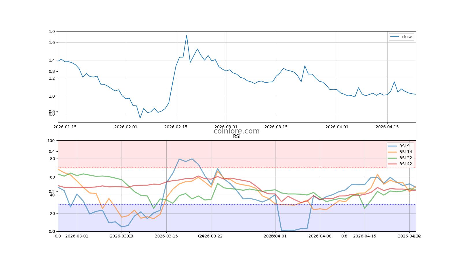 Helium RSI indicator