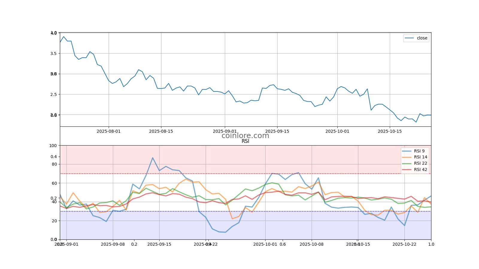 Helium RSI indicator