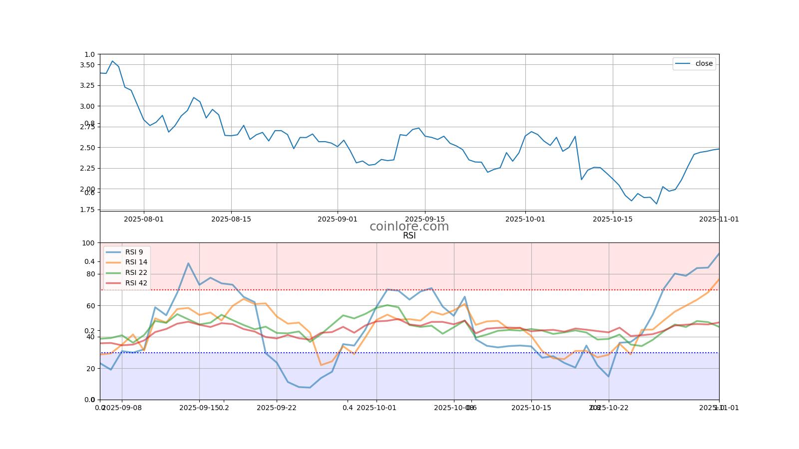Helium RSI indicator