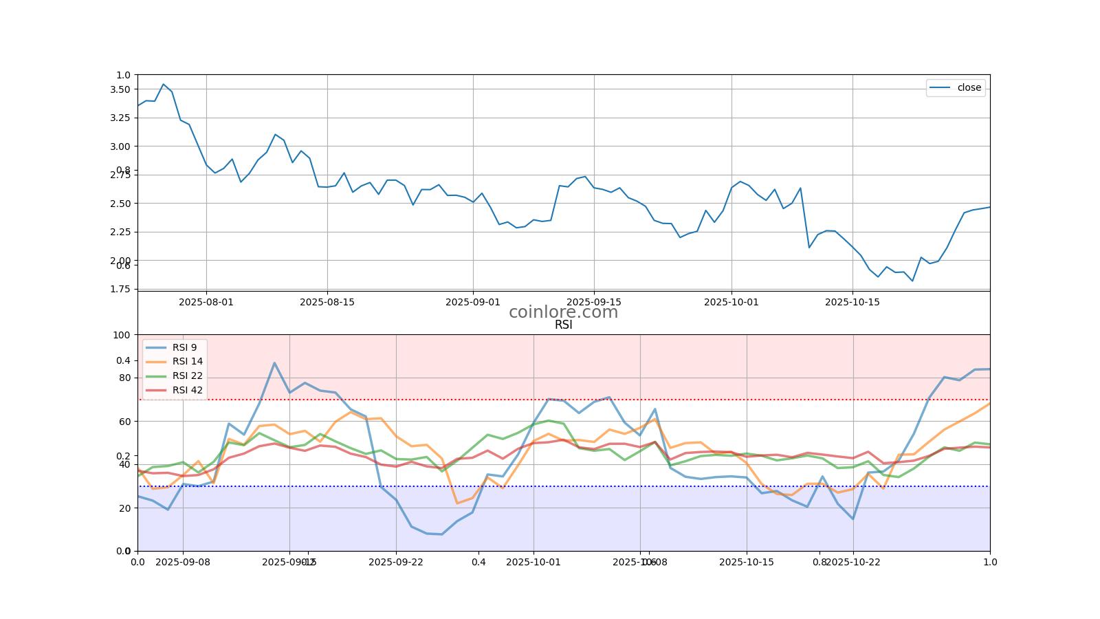 Helium RSI indicator